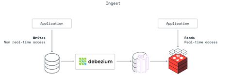 Redis Data Integration Keeping Your Redis In Sync By Shruti Mantri Medium