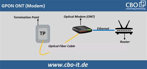 Introduction To The Components Of Gpon Technology