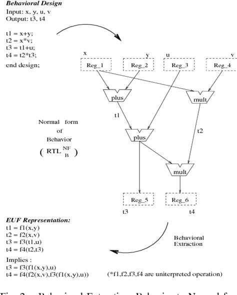 Figure 2 From Symbolic Verification Of Synthesized Rtl Using Boolean