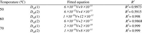Linear Equations Describing The Relationship Between Effective Moisture