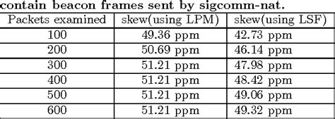 Table 1 From On Fast And Accurate Detection Of Unauthorized Wireless Access Points Using Clock