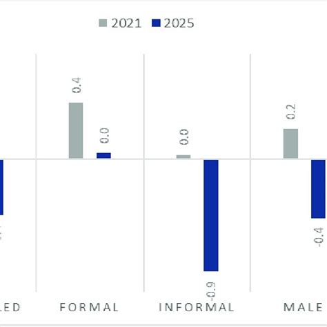Aggregate Employment Effect Of Government Intervention By Skill Download Scientific Diagram