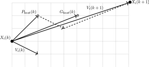 simple vector representation of pso algorithm download scientific diagram