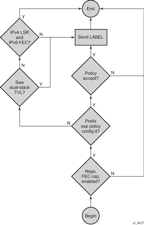 Label Distribution Protocol