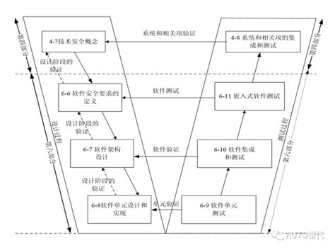 10 汽车功能安全 Iso 26262 系列 软件开发 软件开发模型及安全需求 知乎