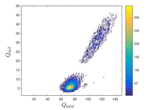 Histogram Contour Plots For A 16 000 Reference Pulses From A Combined Download Scientific