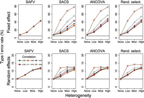 Plots Of Type I Error Rate Versus Heterogeneity For The Fixed And Download Scientific