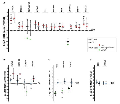 Qpcr Validation Of Rna Seq Results Seventeen Genes In Total Were Download Scientific Diagram