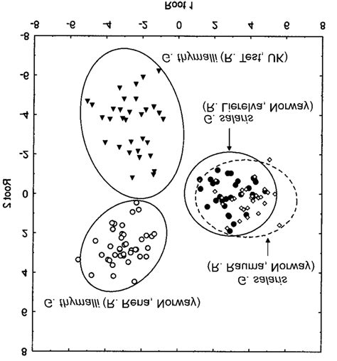 plot of the morphometric data based on the 18 best variables selected