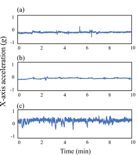 Figure 1 From Classification Of Cow Behavior Patterns Using Inertial Measurement Units And A