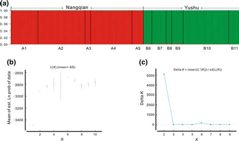 bayesian clustering plots for 11 subpopulations of sinadoxa