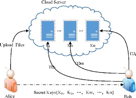 figure 1 from a secure key aggregate keyword retrieval scheme over encrypted data in cloud