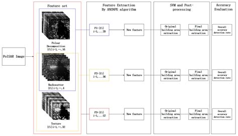 Research On An Urban Building Area Extraction Method With High Resolution Polsar Imaging Based