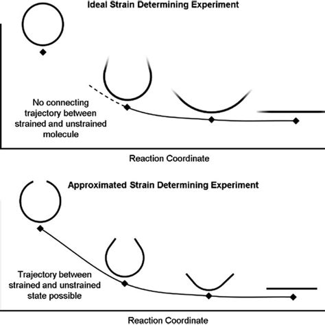 Literature Examples Of Strain Energy Determinations Compared To Download Scientific Diagram