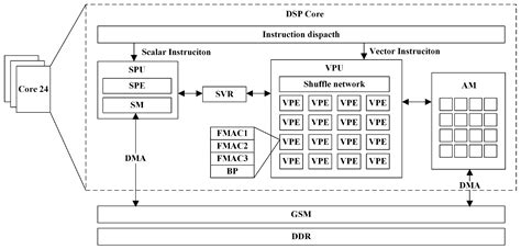Improving Structured Grid Based Sparse Matrix Vector Multiplication And Gaussseidel Iteration