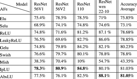Test Accuracy Results On Cifar10 Using Different Residual Models
