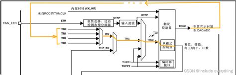 Stm32学习笔记（四）丨tim定时器及其应用（定时中断、内外时钟源选择）tim时钟tim Arr寄存器 Csdn博客