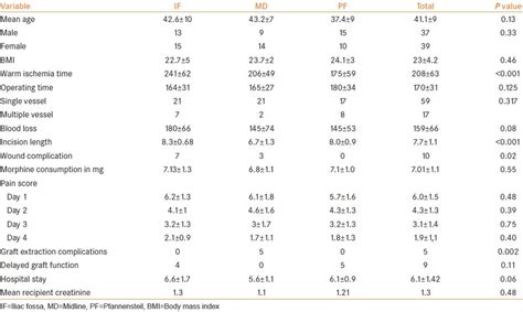 Comparative Analysis Of Variables And Their Statistical Significance Download Scientific Diagram