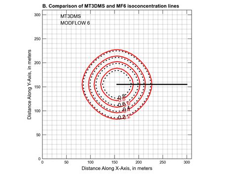 41 Mt3dms Problem 5 — Modflow 6 Examples Documentation