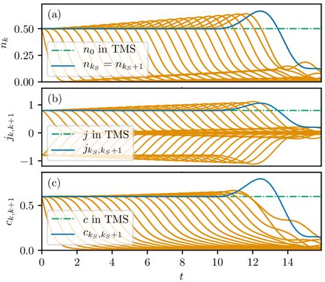 The Dynamics Of The Occupations The Currents And The Correlations Of Download Scientific