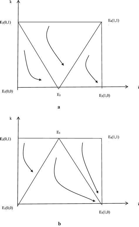 A B Evolution Phase Diagram Converging At E3 1 0 Download Scientific