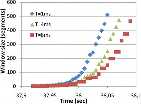 Tcp Throughput In Mbps For Different Assembly Timer Combinations