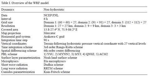Sensitivity Of Pbl Schemes Of The Wrf Arw Model In Simulating The