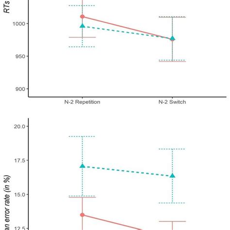 Experiment 1 Median Split On N 1 Reaction Times Mean Reaction Times