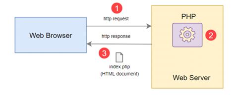 Node Js Vs PHP A Head To Head Comparison