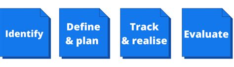 Benefit Realisation And Management Overview