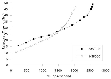The Pith Of Performance Throughput Delay Curves