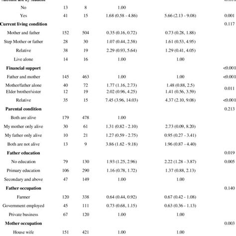 Table Showing The Crude And Adjusted Odd Ratio Of Factors Associated