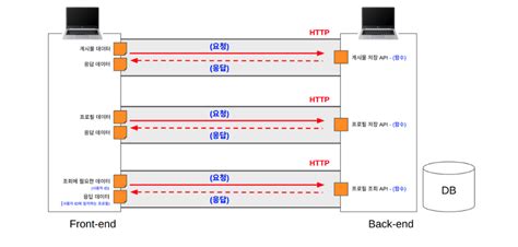 네트워크 REST API vs GraphQL API