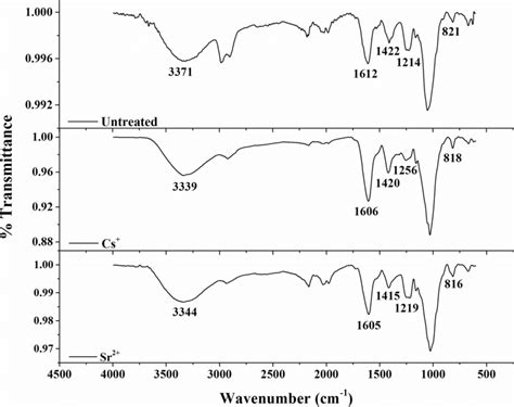 Ftir Spectra Of The Algal Sorbent Before And After Cs⁺ Or Sr²