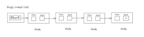 vivek singh on linkedin datastructures algorithms linkedlists