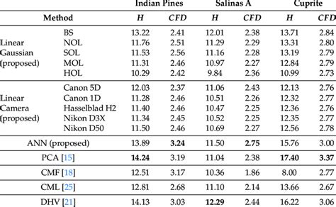 Entropy And Fractal Dimension For The Visualization Results In Figures Download Scientific
