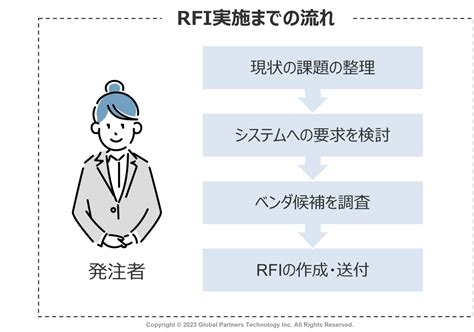 【項目サンプルあり】rfi（情報提供依頼書）とは？目的やメリット、rfpとの違いを分かりやすく解説！ It調達ナビ