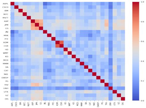 Color Map Representation Of Cross Correlation Matrix In Prc Period