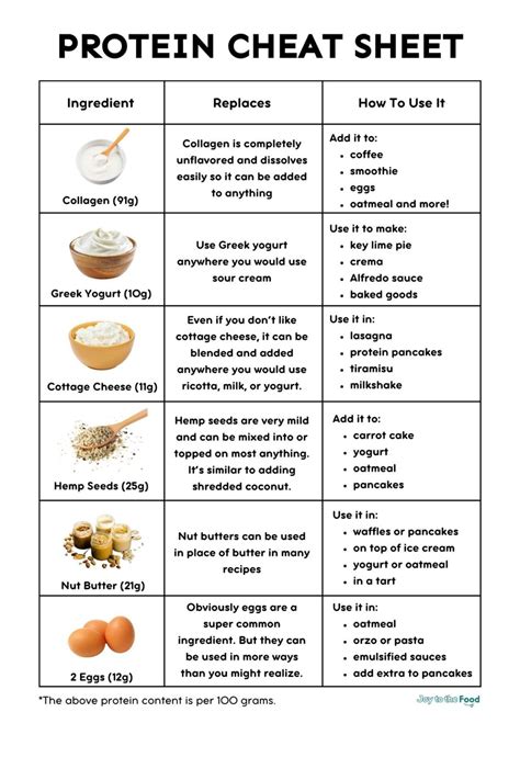 How To Get More Protein With Quick Reference Guide Joy To The Food