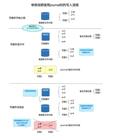 Sqlite336版本 Btree实现（三） Journal文件备份机制 Codedump Notes