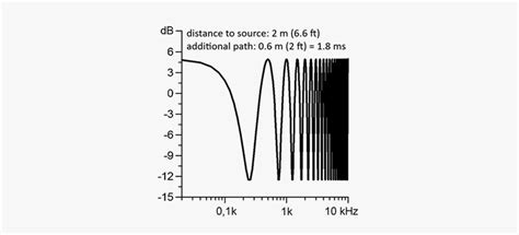 The Basics About Comb Filtering And How To Avoid It