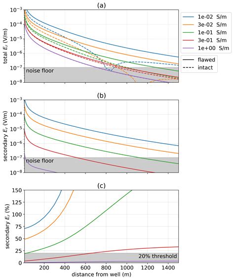 Direct Current Resistivity With Steel Cased Wells Undefined