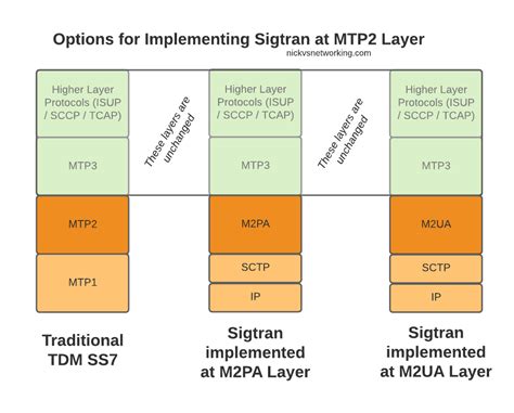 Demystifying Ss7 And Sigtran Part 5 What Layer To Split Nick Vs Networking