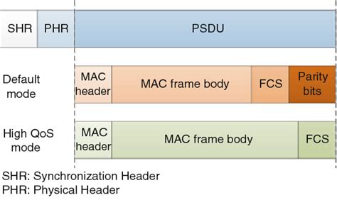 Figure 21 From Chapter 2 Mac Protocols For Uwb Based Wban Applications Semantic Scholar