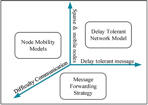 Robot Delay Tolerant Sensor Network For Overhead Transmission Line Monitoring