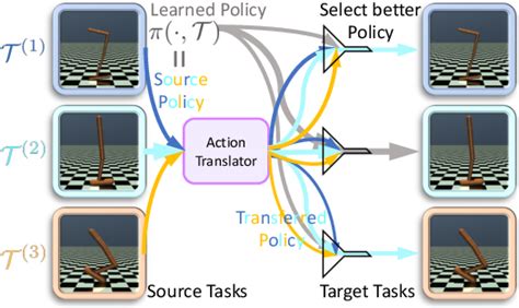 Figure 1 From Learning Action Translator For Meta Reinforcement