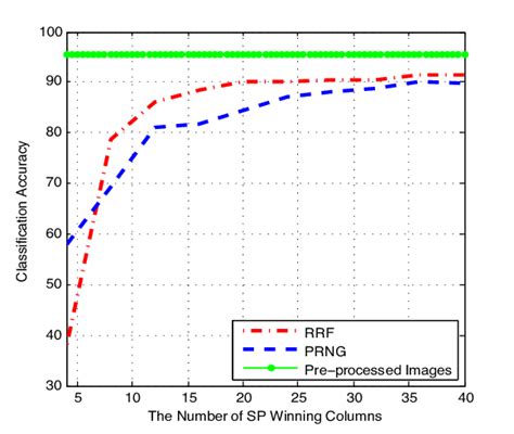 The Effect Of The Number Of Winning Columns In The Spatial Pooler Download Scientific Diagram