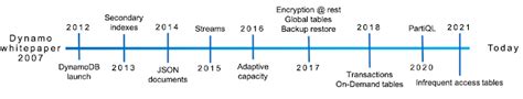 Amazon Dynamodb A Scalable Predictably Performant And Fully Managed