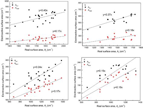 Correlations Between Electroactive Surface Area And Real Surface Area