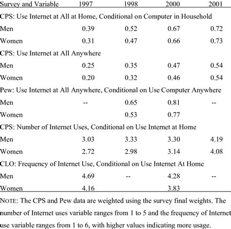 Sample Means For Measures Of Internet Usage By Sex Download Table